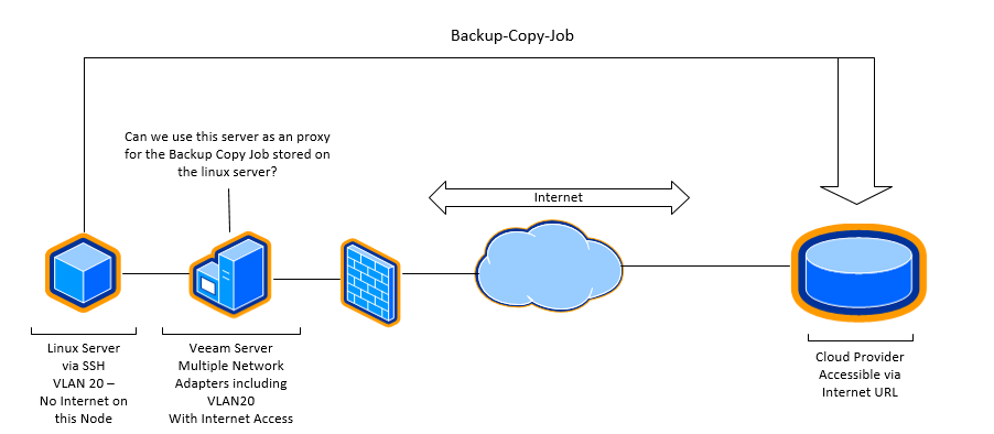Is it possible to proxy backup-copy jobs? - R&D Forums Is it possible to proxy backup-copy jobs? - R&D Forums
